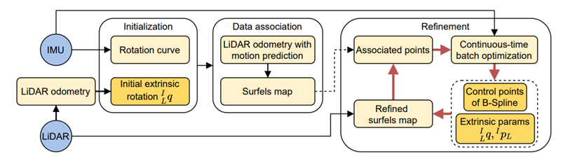 Targetless Calibration of LiDAR-IMU System Based on Continuous-time ... Targetless Calibration of LiDAR-IMU System Based on Continuous-time ...